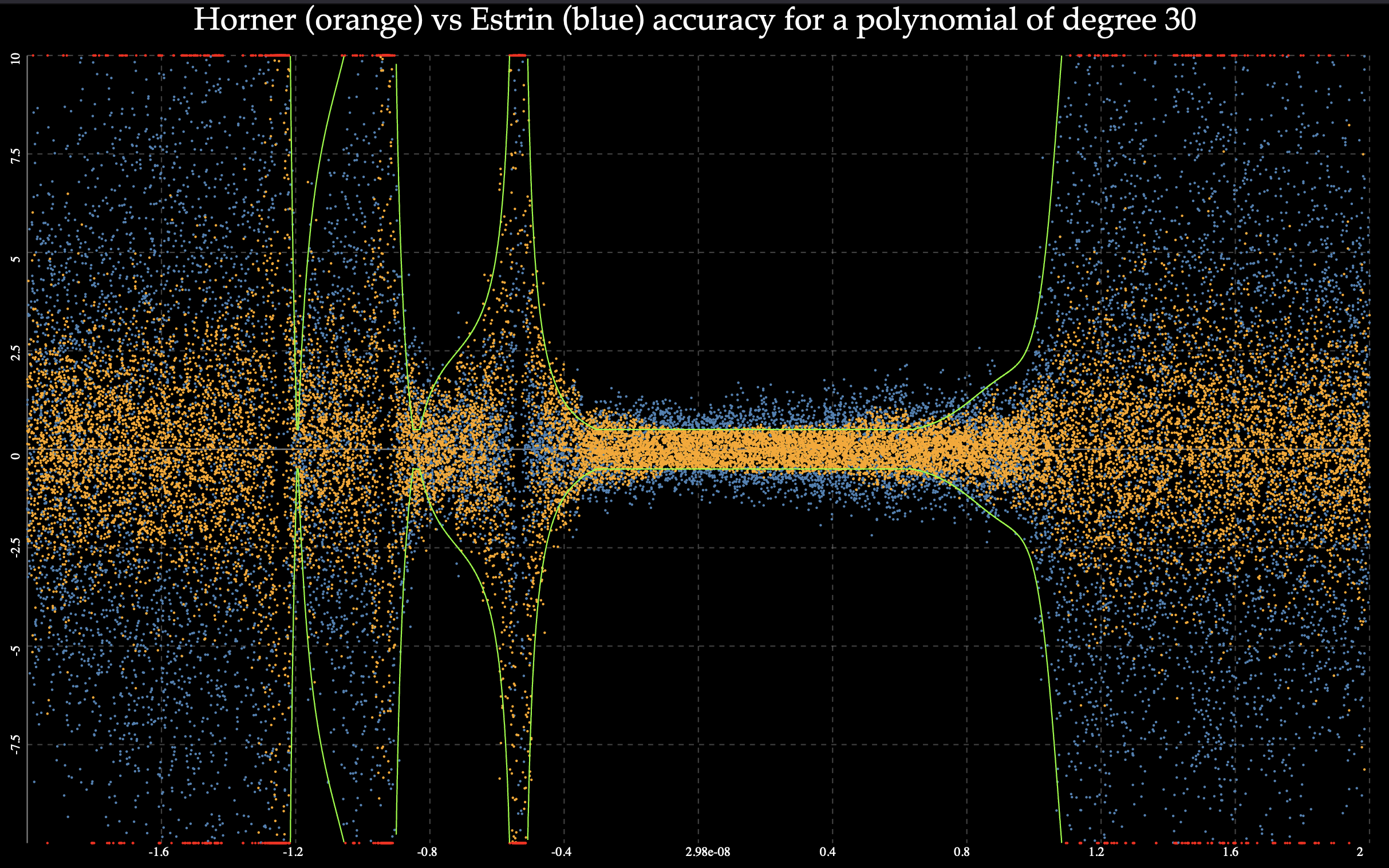 Estrin's method for polynomial evaluation - 1.85.0