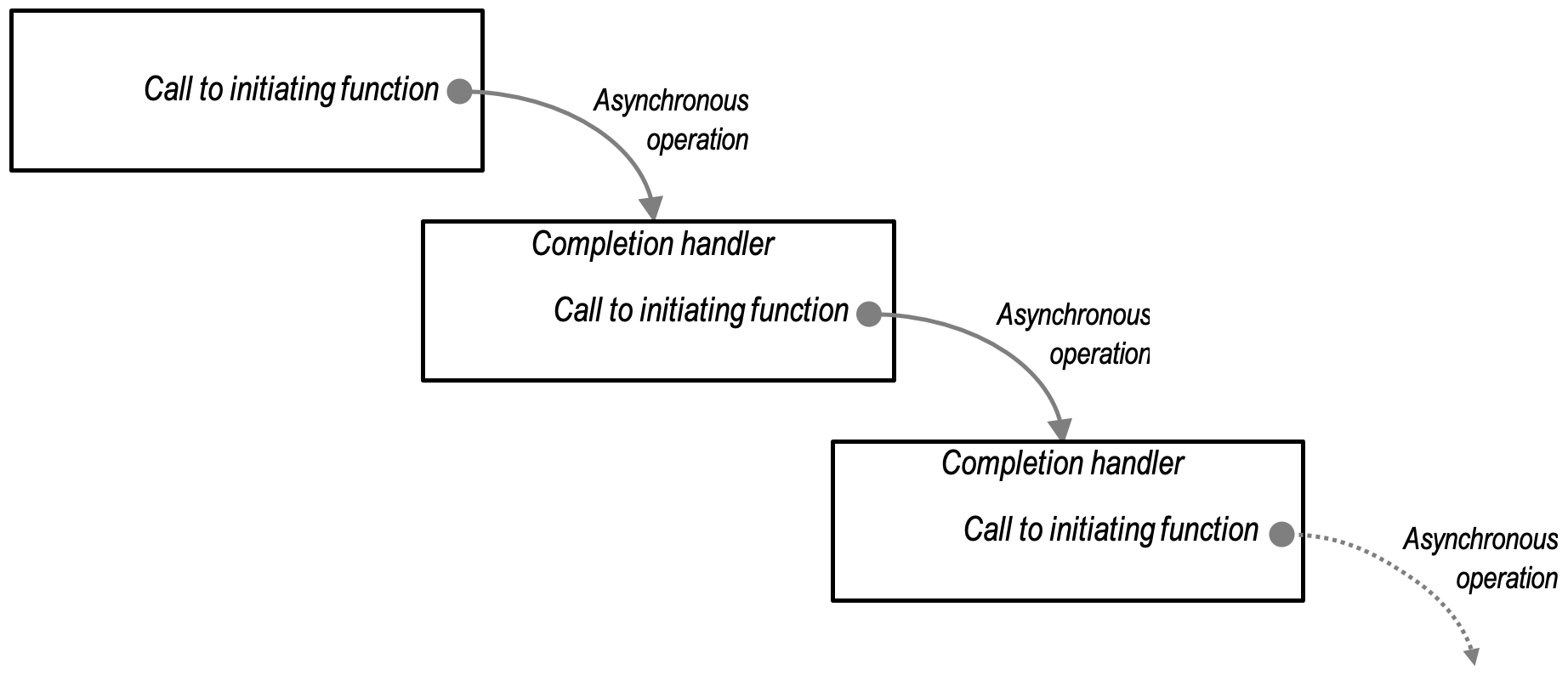 Asynchronous agents alternately wait for an asynchronous operation to complete, and then run a ...