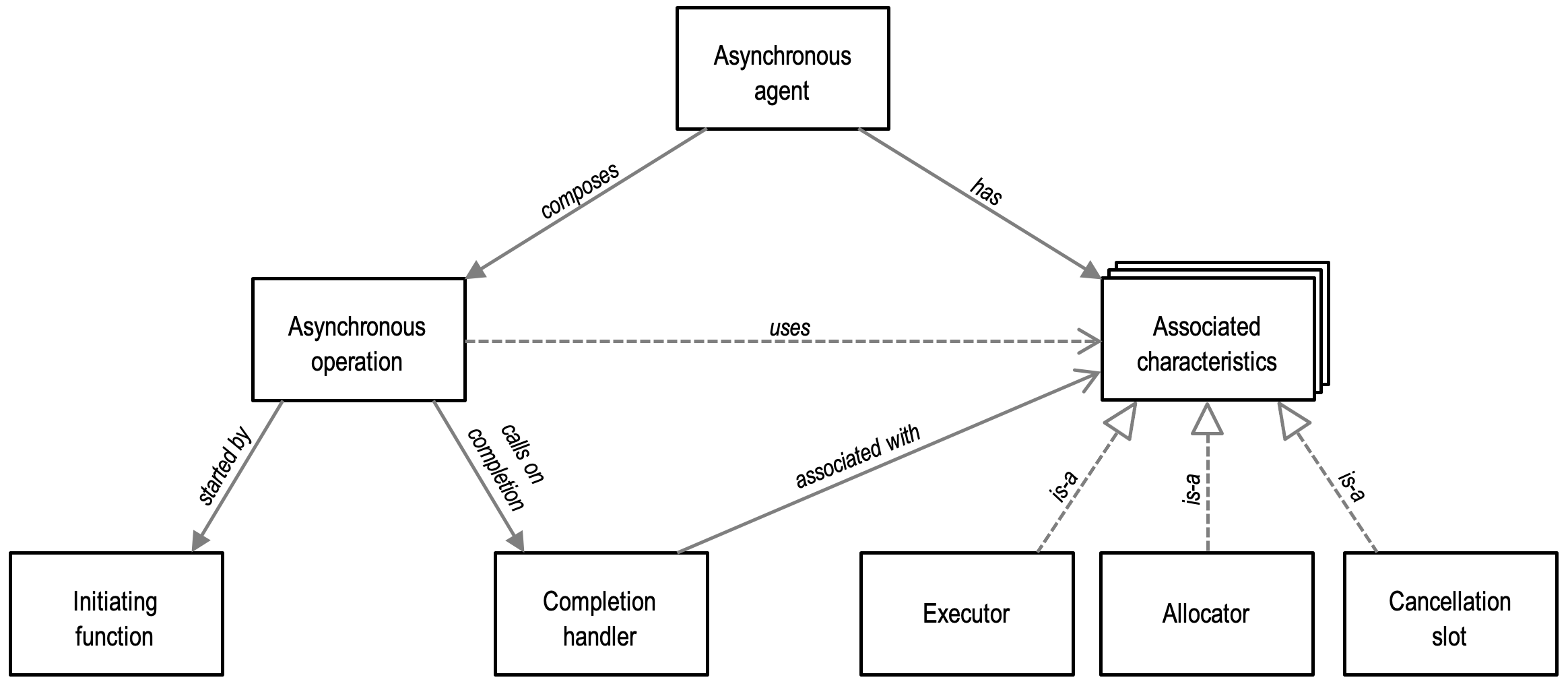 Asynchronous Agents