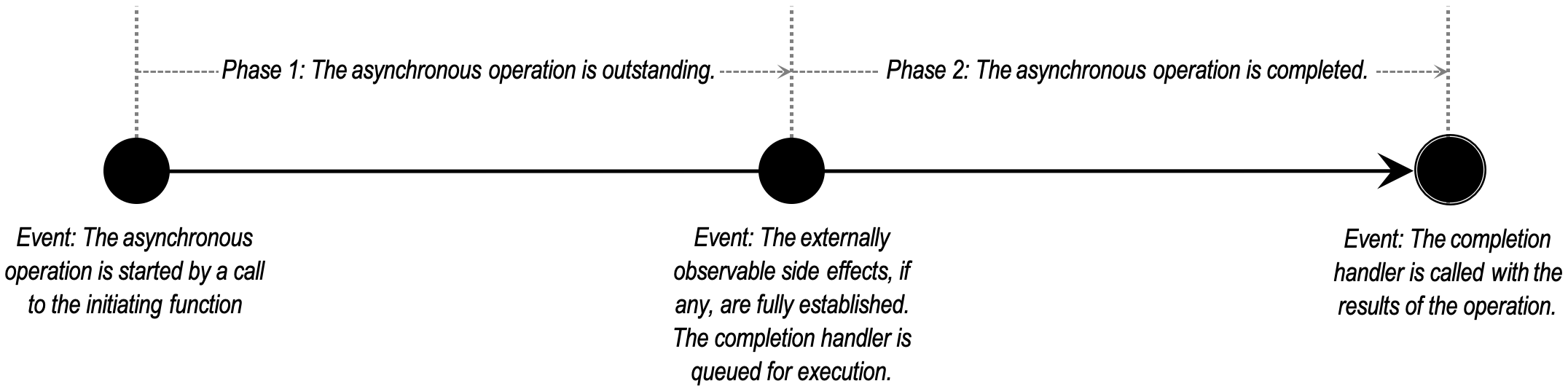 An initiating function is a function which may be called by the user to ...