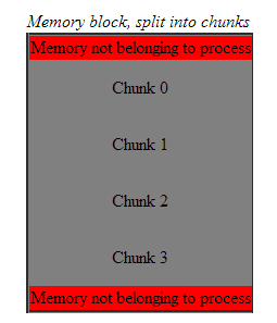 Simple Segregated Storage works by interleaving a free list within the unused chunks. For example: