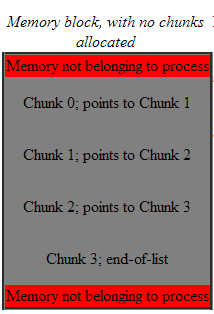 Simple Segregated Storage works by interleaving a free list within the unused chunks. For example: