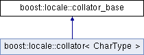 Boost.Locale: boost::locale::collator_base Class Reference