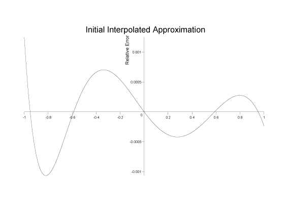 Which has a peak relative error of 1.2x10 -3