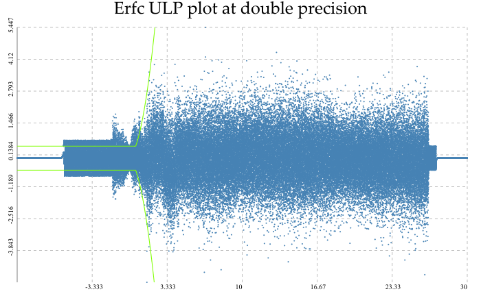In the erfc case, error rates are almost entirely the error in ...