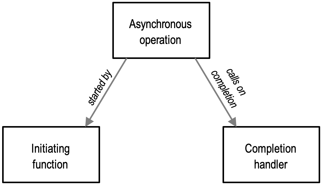 Asynchronous Operations