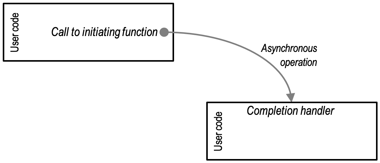 Synchronous operations, being embodied as single functions, have several inherent semantic ...