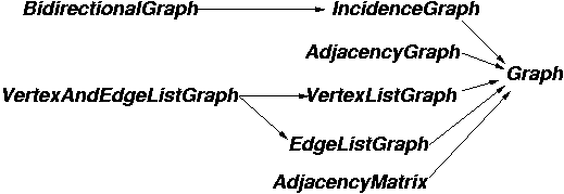 Table 1 gives a summary of the valid expressions and associated types for thegraph concepts and ...