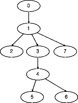 An easy way to build dominator tree is to use iterative bit ...