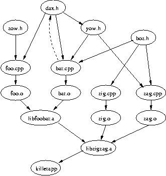 dependency graph
