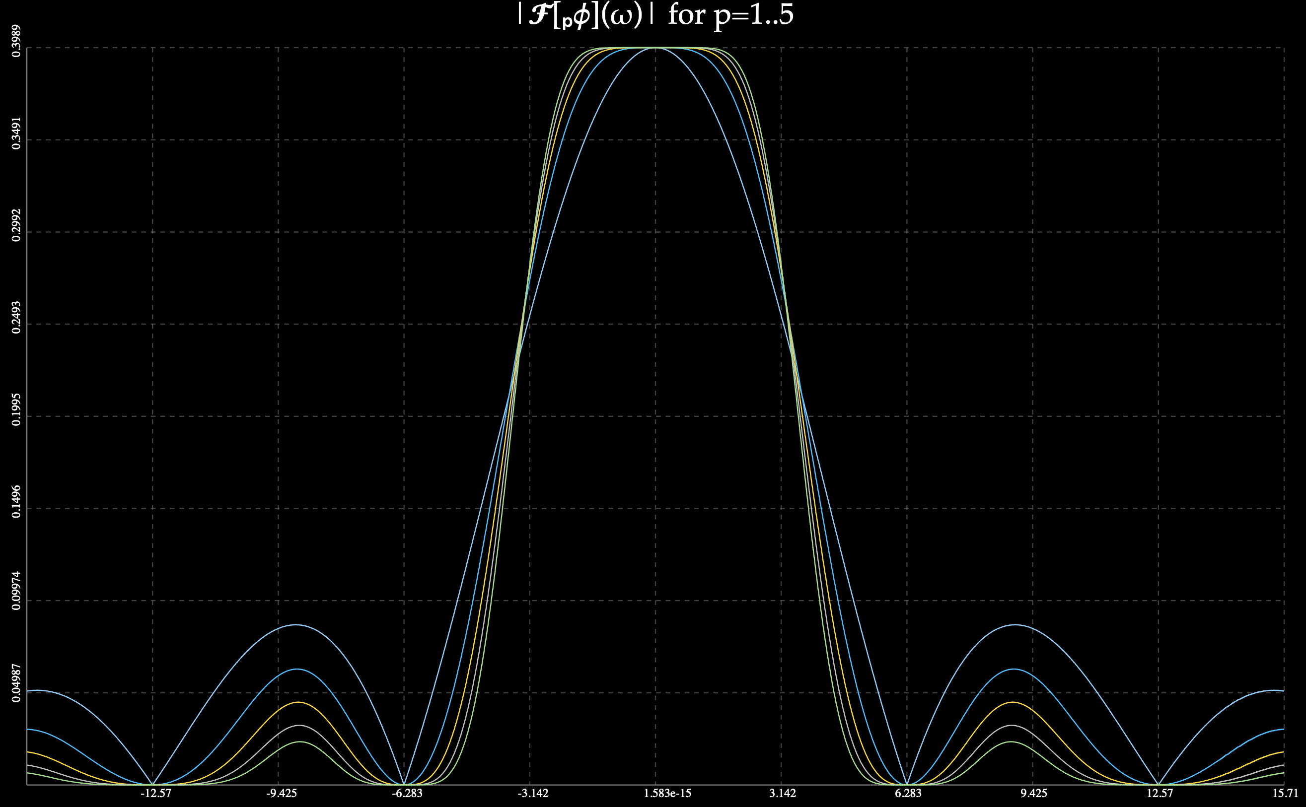 A benchmark can be found in reporting / performance / fourier_transform_daubechies_performance ...
