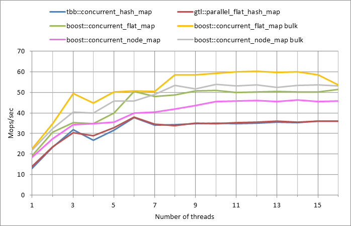 Parallel workload.xlsx.500k, 0.99