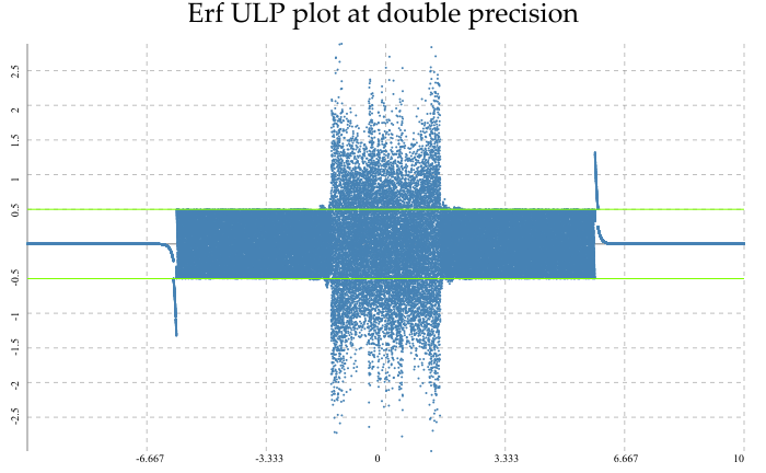 Error Function erf and complement erfc - 1.85.0