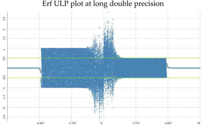 Error Function erf and complement erfc - 1.85.0