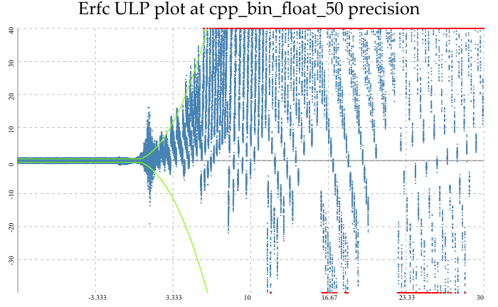 Error Function erf and complement erfc - 1.85.0