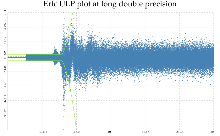 Error Function erf and complement erfc - 1.85.0